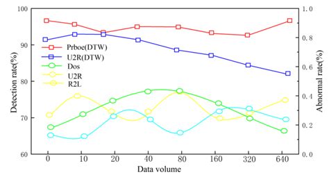 Comparison Of Detection Rate And False Detection Rate Download