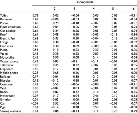 Loading Factors Of Variables Of Different Components From Principal