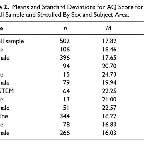 Means And Standard Deviations For Aq Score For The Overall Sample And