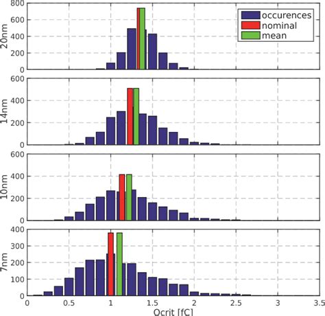 Figure 4 From Evolution Of Radiation Induced Soft Errors In Finfet Srams Under Process