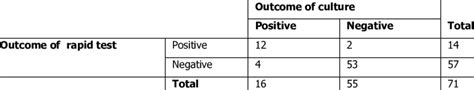 Performance Characteristics Of Rapid Antigen Diagnostic Test Compared Download Table