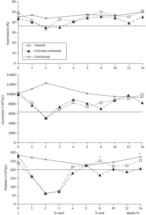 Median Haematocrit Leucocyte And Platelet Values Prior To And Download Scientific Diagram