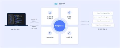 如何高效实现搜索引擎爬虫进行数据挖掘 搜索引擎爬虫（serp）集成测试与分享 个人文章 Segmentfault 思否