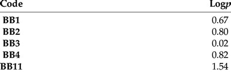 Logp Values Calculated For Fell Analogs Download Scientific Diagram