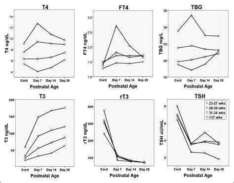 Pediatric Thyroid Reference Ranges