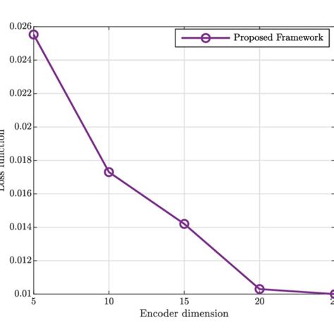 Loss Function As A Function Of The Number Of Epochs Download