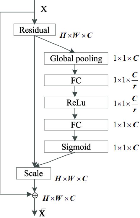 Schematic Structure Of Embedding Senet Into The Residual Network