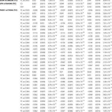 Association Summary Statistics Download Table