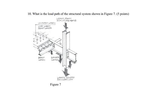 Solved 10 What Is The Load Path Of The Structural System Chegg Com
