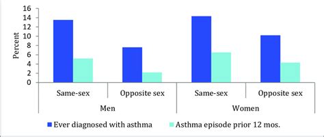 Rates Of Asthma Diagnoses And Asthma Episodes Among Same Sex Couples