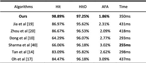 Table 1 From Face Occlusion Recognition With Deep Learning In Security