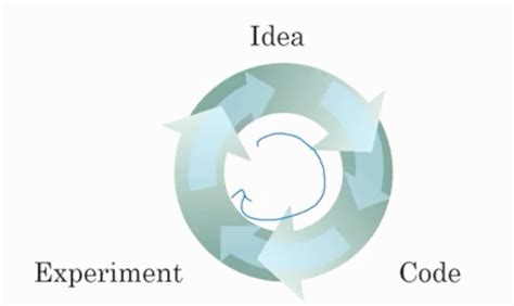 将深度学习专门化 吴恩达的 节Deeplearning ai课程学习经验总结 ATYUN 官网 人工智能教程资讯全方位服务平台