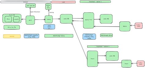 Apache Iceberg Nessie Rest Catalog Minio Spark Trino And Duckdb — Part 2 By Arnab Neogi