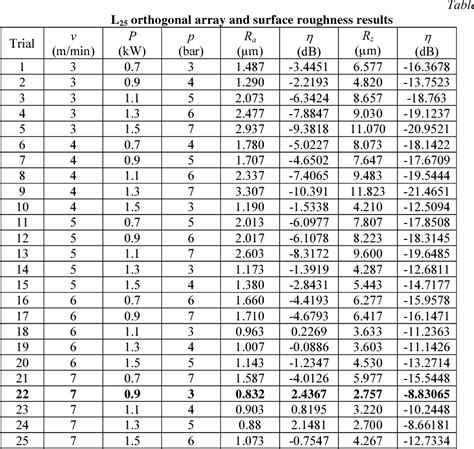 Table 2 From Surface Roughness Optimization In Co2 Laser Cutting By Using Taguchi Method