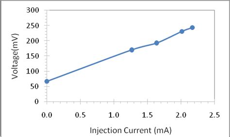 Measured Voltage Plotted As A Function Of Injection Current Download Scientific Diagram