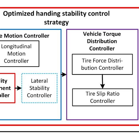 Structure Of Optimized Handling Stability Control Strategy Download