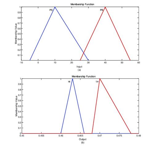 Input A And Output B Fuzzy Membership Functions Mfs Download