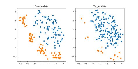 Label Propagation Methods — Skada Scikit Adaptation