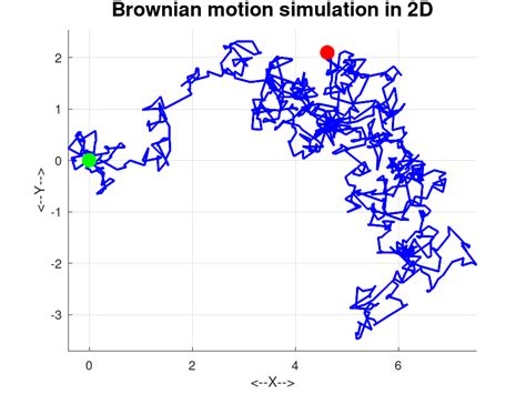 Brownianmotionsimulationtest