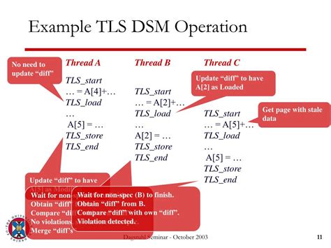 Ppt Thread Level Speculation As A Memory Consistency Protocol For Software Dsm Powerpoint
