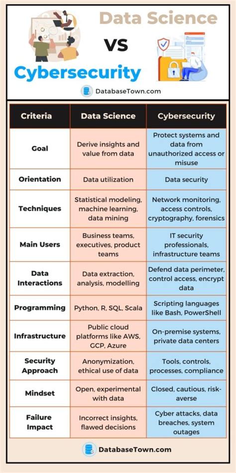 Data Science Vs Cybersecurity Key Differences