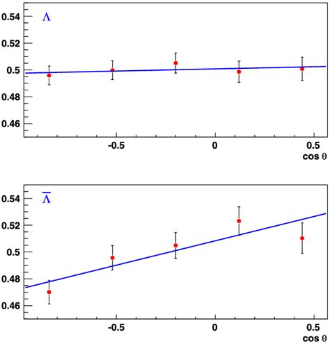The Normalised Angular Distributions Corrected For Acceptance For The Download Scientific
