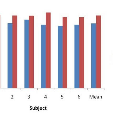 Per Subject Segmentation Accuracy For One Stage Mes And Recursive Mes