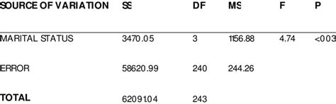 Summary Of One Way ANOVA Table Showing The Main And Interaction Effects Download Table