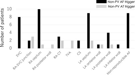 Location Of The NonPV Triggers Black Bar Indicates Non PV AF Trigger Download Scientific