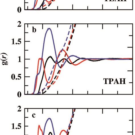 Combined Distribution Functions Between Cation And Anion At Different Download Scientific