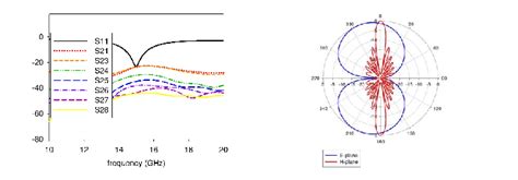 The Simulated Of Reflection Coefficient Magnitude And Isolation Of