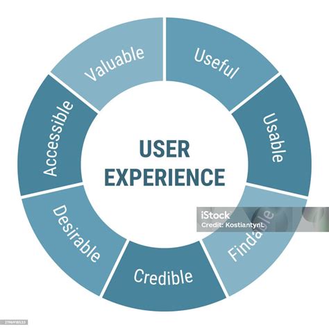 사용자 경험 ux 개발 방법론 다이어그램 프로젝트 관리 제품 워크플로우 라이프사이클 개발에 대한 스톡 벡터 아트 및 기타 이미지