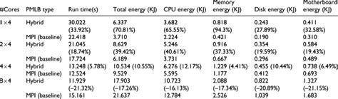 energy and performance comparison of message passing interface mpi