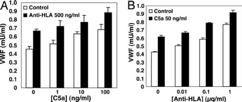 Effects Of Both C A And Antibody To HLA Upon Exocytosis A C A Download Scientific Diagram