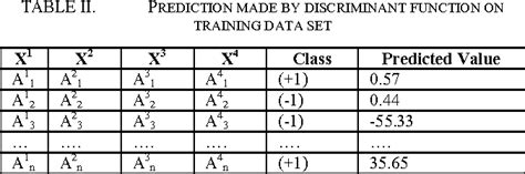 Table Ii From Classification Of Imbalanced Data Sets Using Multi