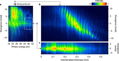 Coherent Control Of Fti Emission Using The Attosecond Lighthouse Download Scientific Diagram