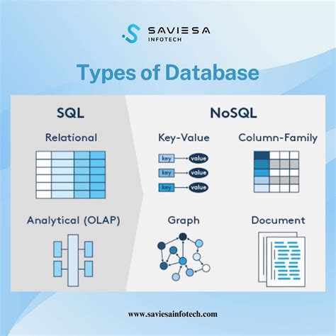 Saviesa Infotech On Linkedin Relationaldatabases Sql Nosql Databasemanagement Datastructure