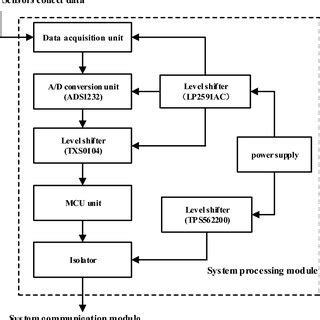 Working Principle Diagram Of Data Processing Unit Download