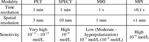 Comparison Of Parameters Of Chosen Molecular Imaging Modalities