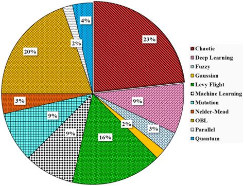 Slime Mould Algorithm A Comprehensive Survey Of Its Variants And Applications Pmc