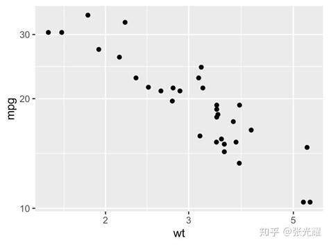 qplot ggplot2的快速绘图 知乎
