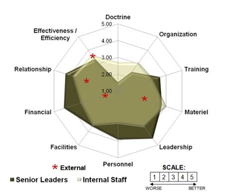 Assessing Your Organization Using The Militarys Dotmlpf Free