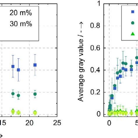 Average Gray Value As A Function Of The Time For Graphite Dispersions Download Scientific
