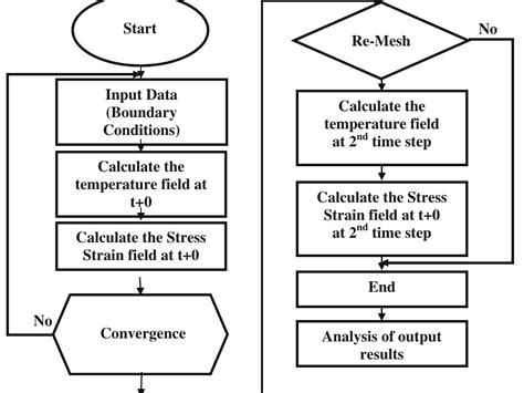 —flowchart Of The Micro Structure Subroutines