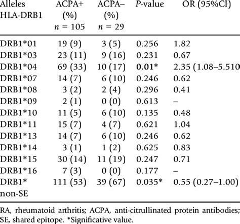 The Frequency Of Hla Drb1 Alleles In Ra Patients With Positive Acpa