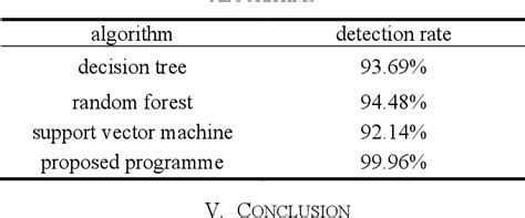 table iv from anomalous traffic detection algorithm for sdn semantic