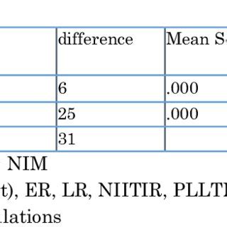 Linear Regression ANOVA Results Download Scientific Diagram