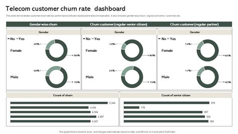 Telecom Customer Churn Rate Dashboard Ppt Template