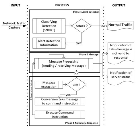 Architecture Automatic Response System Download Scientific Diagram