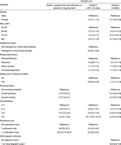 Multivariate Models For The Three Main Outcomes Download Scientific
